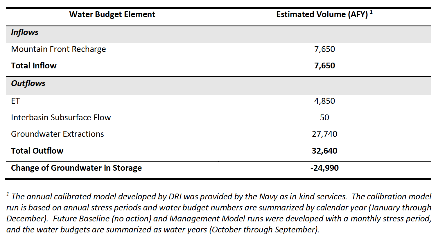 Groundwater storage declines – Groundwater Exchange